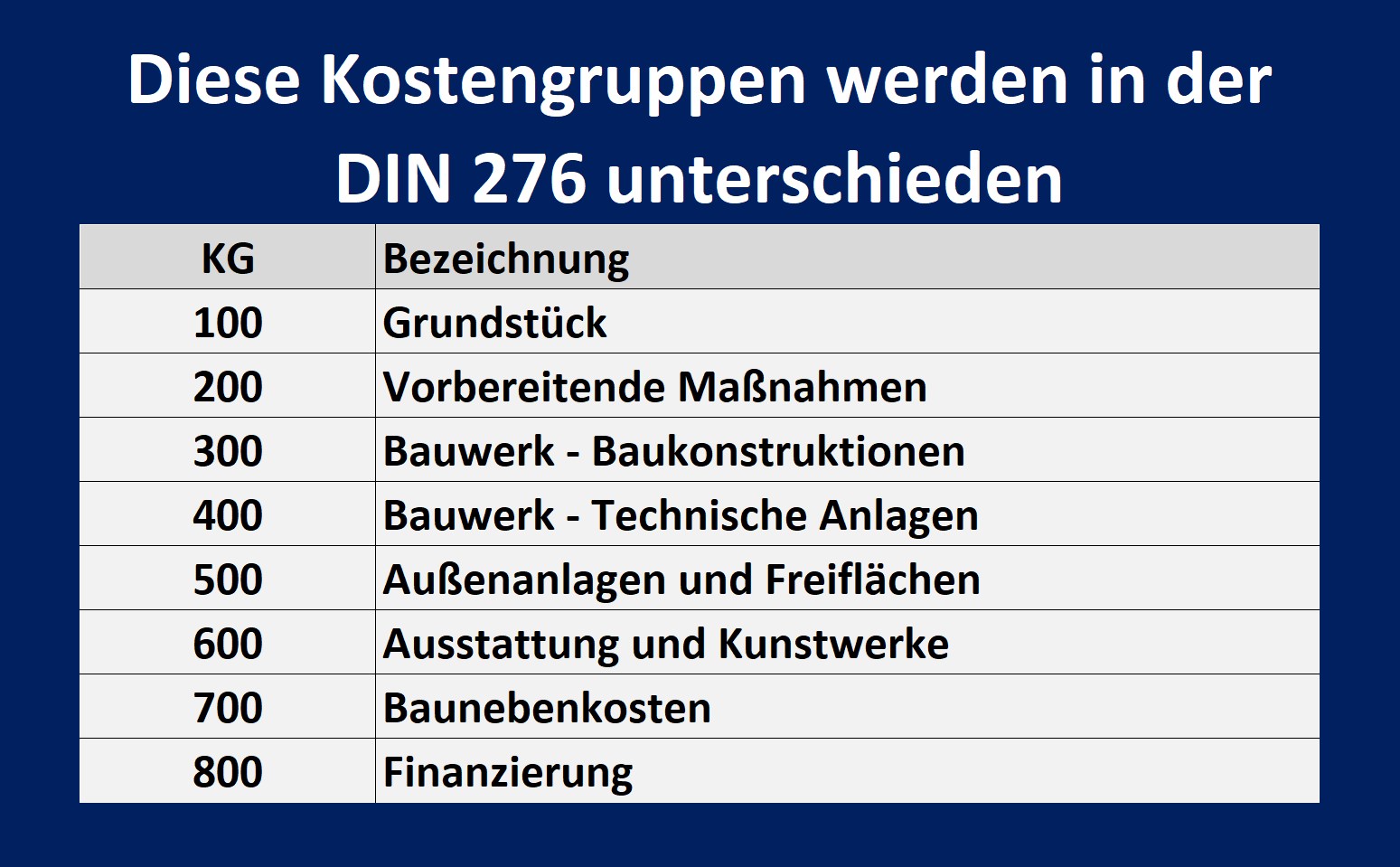Kostengruppen DIN 276